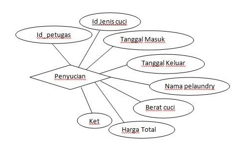 Rancangan Entity Relationship Diagram (ERD) Mylaundry.com