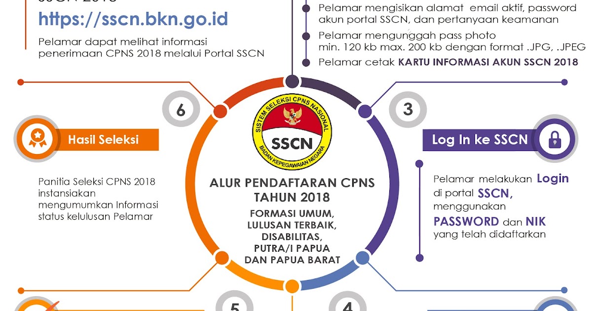Jangan Sampai Salah, Begini Alur Pendaftaran CPNS 2018 Online di sscn ...