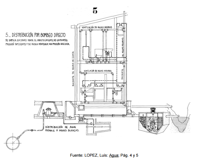 Instalaciones Sanitarias: Suministro y Distribucion de Agua Potable