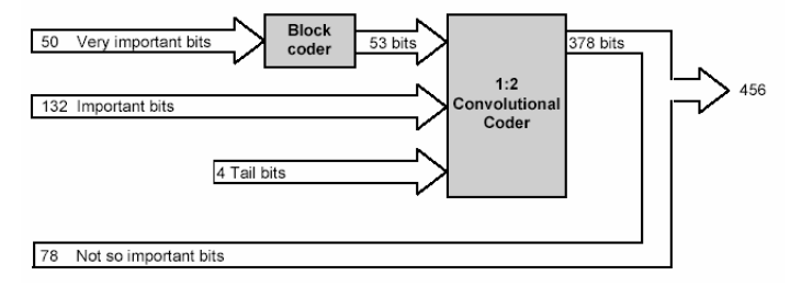 Techsi: GSM - Global System for Mobile Communications