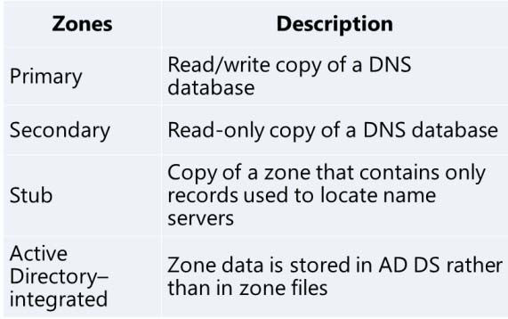 Managing DNS Zones and Zone Transfers - ITLearningCambodia