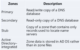 Managing DNS Zones and Zone Transfers - ITLearningCambodia