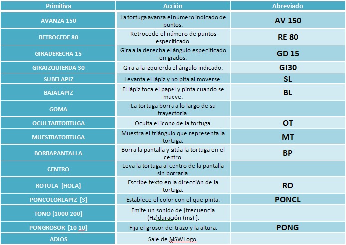 programación con MSWLogo: Tabla de primitiva
