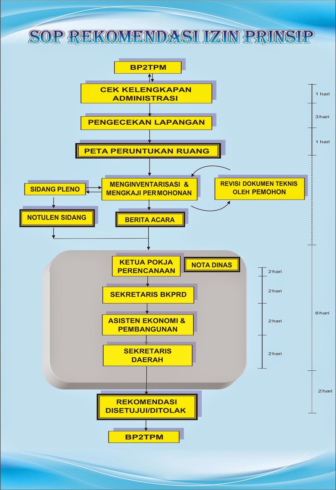 SOP Rekomendasi Izin Prinsip - Bappeda Litbang Kota Banjarmasin