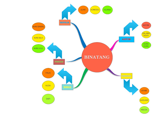 Mind Map Spesifikasi Hewan