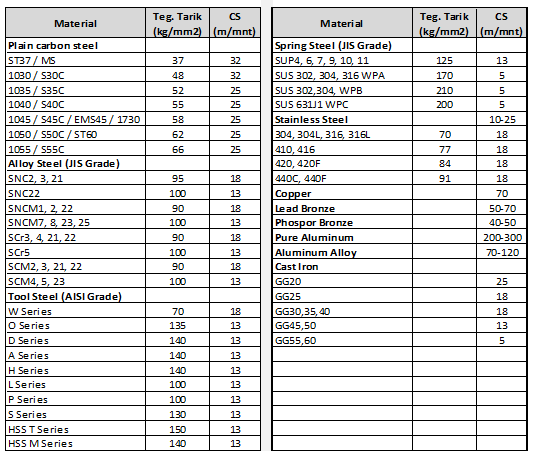 Machining: Cutting Speed and Feed in machining metric unit / Kecepatan ...
