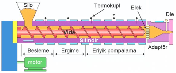 Prof. Dr. Bilsen Beşergil: Ekstruder ve Ekstruzyon (extruder and extrusion)
