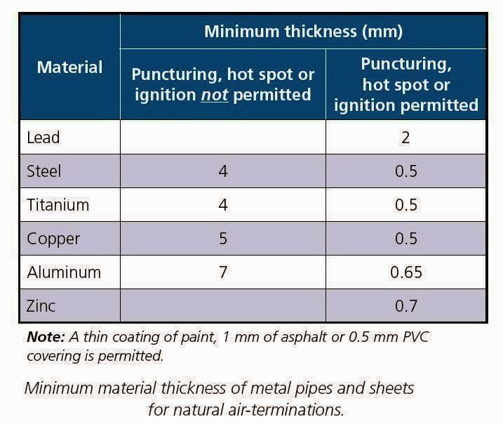Conventional Lightning Protection System Components – Part Four ...