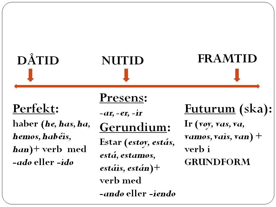Español i skolan: Åk 9: LATHUND - Spanska tidsformer och verb