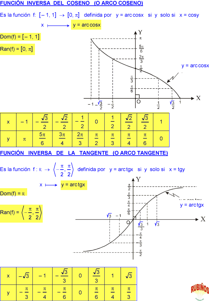 FUNCIONES TRIGONOMETRICAS INVERSAS EJEMPLOS Y EJERCICIOS RESUELTOS