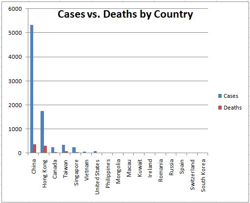 Severe Acute Respiratory Syndrome (SARS): Maps, Charts, and Graphs