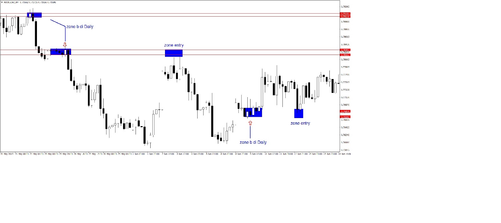 Contoh Dan Cara Entry Level Fibo Musang - Belajar Forex