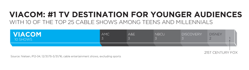 NickALive!: Viacom Reports Results for Q2 2016