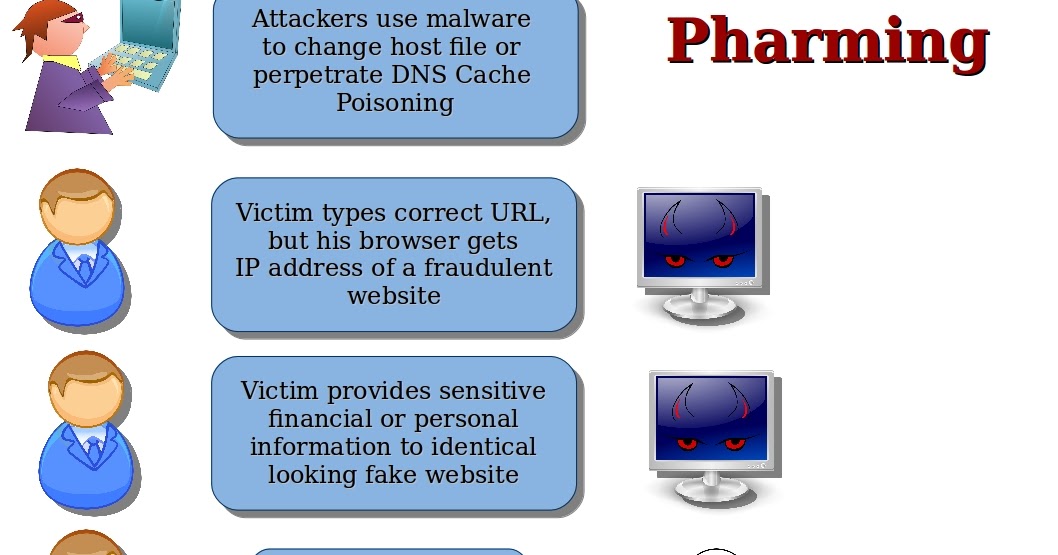Computer Security And PGP What Is Pharming computer-security-and-pgp-what-is-pharming