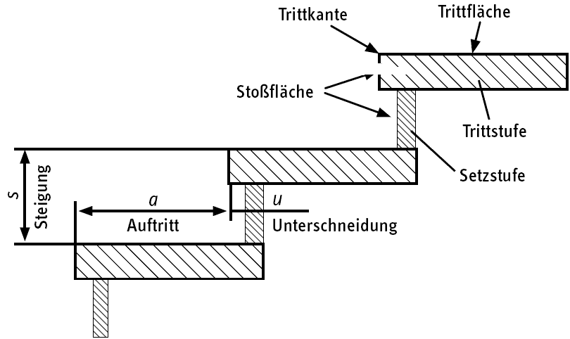 a:VZ: Treppenbezeichnung Bau