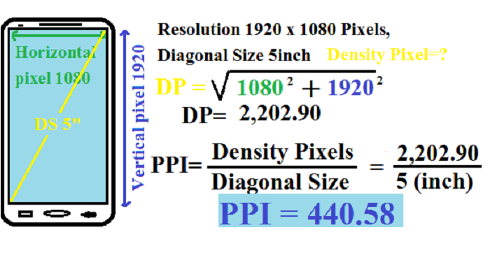 PPI ???? ???? ??? | ????? Pixel Per Inch ?? ???? ??? SmartPhone, Laptop ...