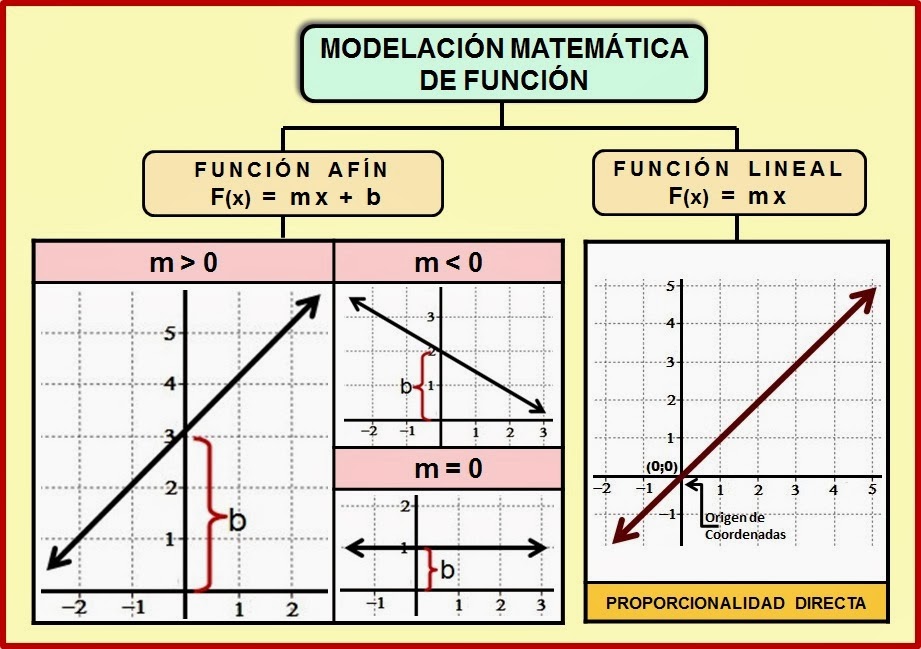 MATEMATICA-EDKEN: FUNCION LINEAL Y AFIN