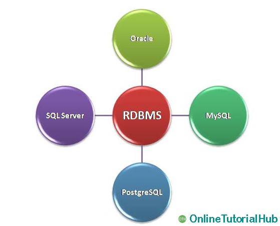 SQL 4 Introduction To RDBMS OnlineTutorialHub SQL 4 Introduction To RDBMS OnlineTutorialHub