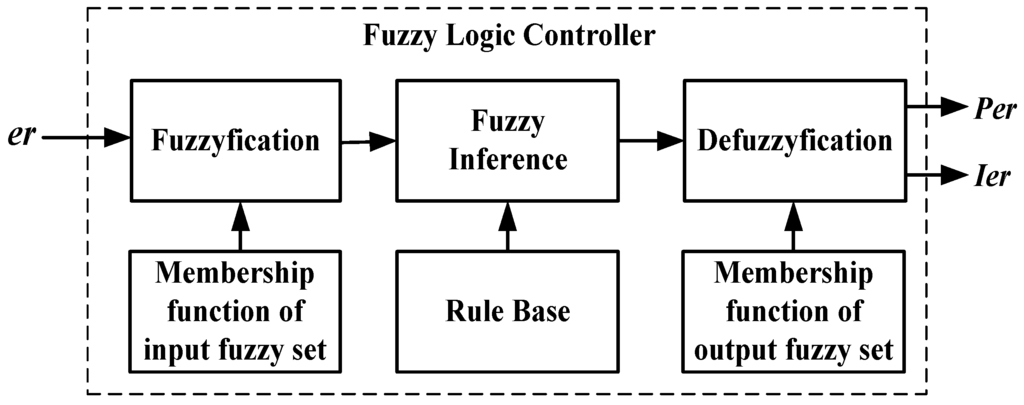 Arduino Fuzzy Logic Controller Mamdani Untuk Monitoring Asap Gas Dan Temperature Suhu