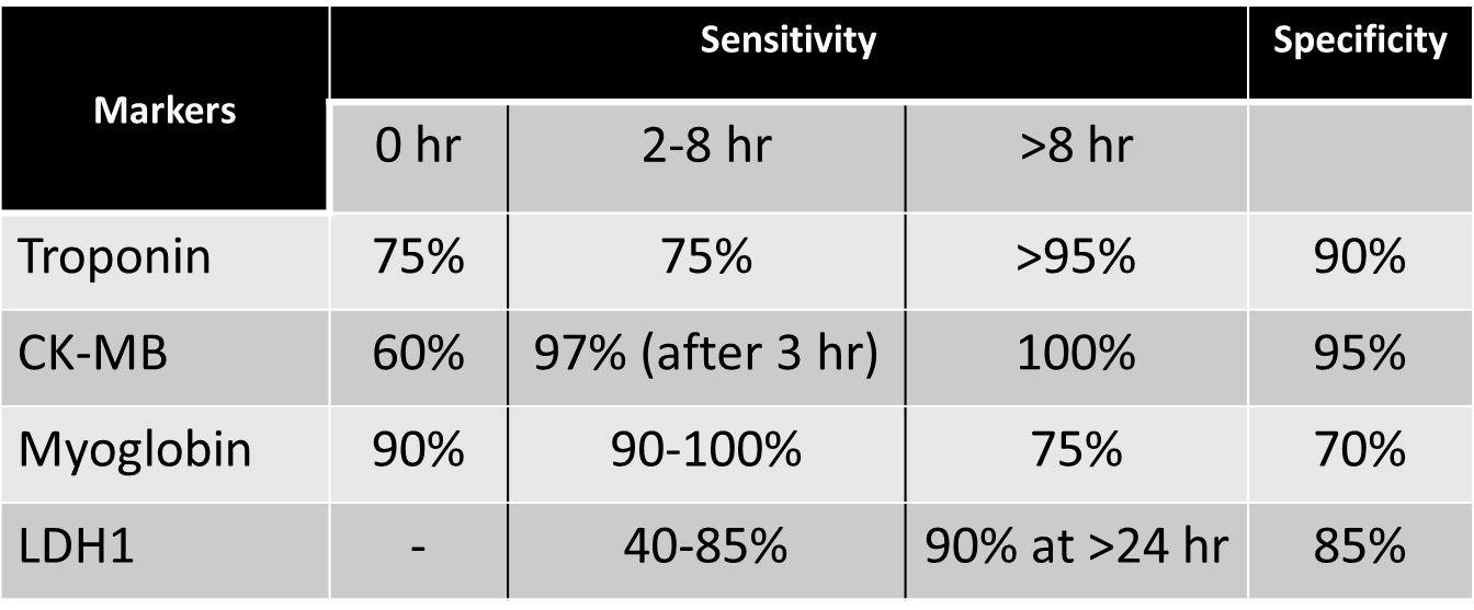 Biochemistry Class notes: CLINICAL UTILITY OF CARDIAC BIOMARKER MEASUREMENT