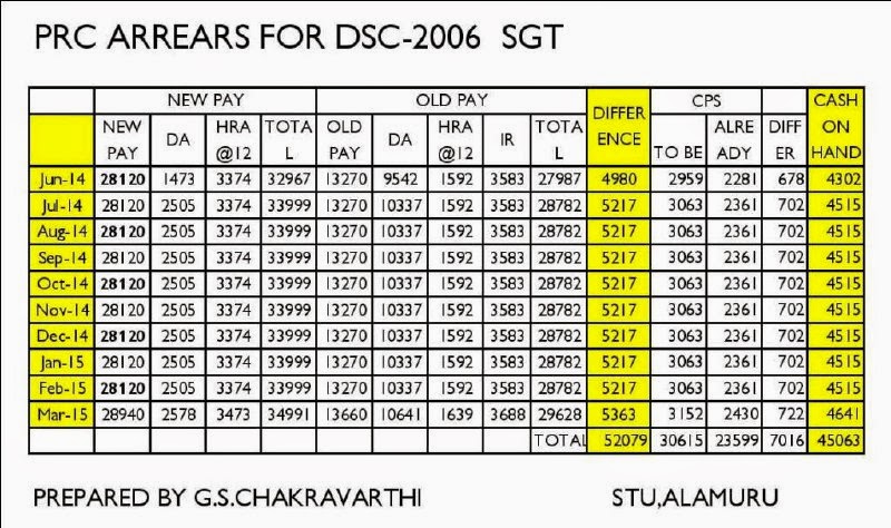 PRC RPS-2015 DSC Wise Arrears Table Prepared by Chakravarthi - TS ...