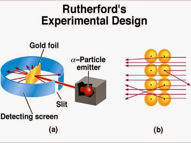 Teori Atom Rutherford dan Kelemahannya - Budhii WeBlog
