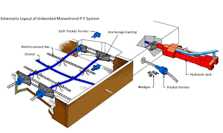 Post Tension Slab – Working Principle, Components and Construction ...