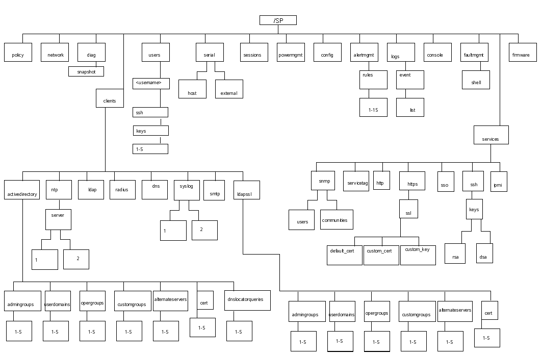 Johan Louwers - Tech blog: Oracle ILOM V3.0 CLI