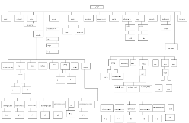 Johan Louwers - Tech blog: Oracle ILOM V3.0 CLI
