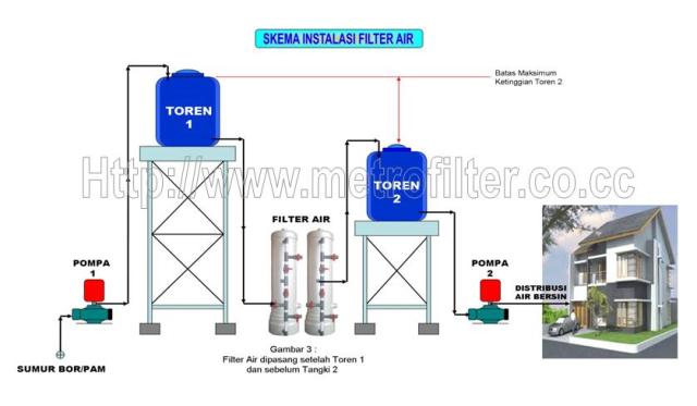 Instalasi Filter Air ~ Metro Filter