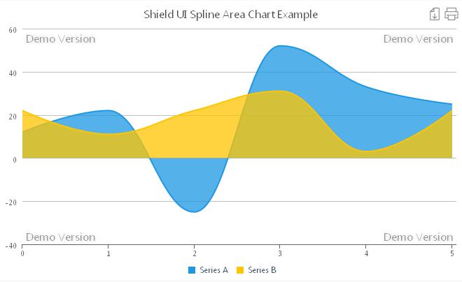 Shield UI Charts variety: JavaScript Spline Area Chart