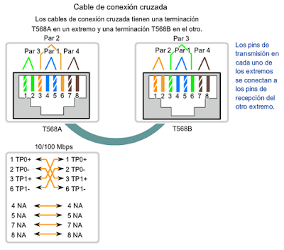 Normas de cableado: Elaboración de un cable de red