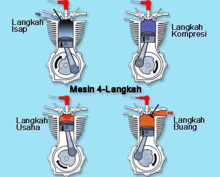 Proses Kerja Motor 2-tak dan Motor 4-tak