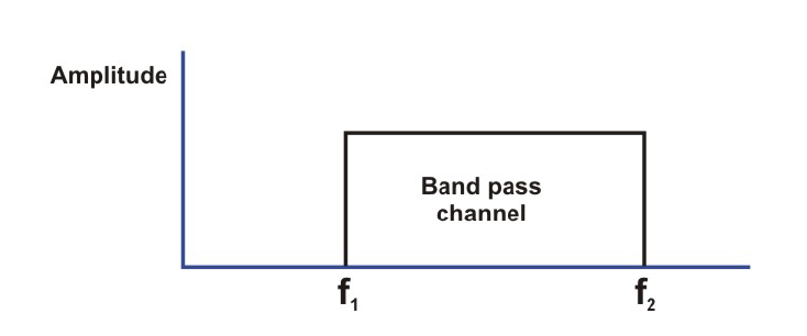 what is Channel capacity