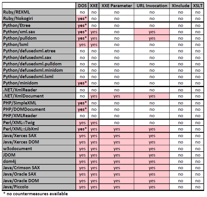 On Web-Security and -Insecurity: XML Parser Evaluation