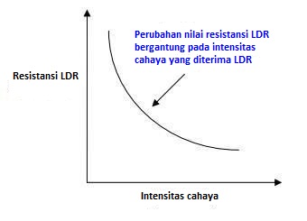 Light Dependent Resistor (LDR) | Robotics University