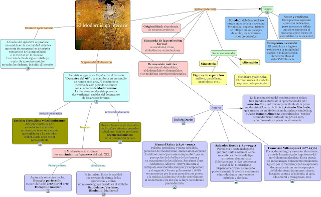 Mi clase de Lengua: Mapa conceptual del Modernismo literario en España