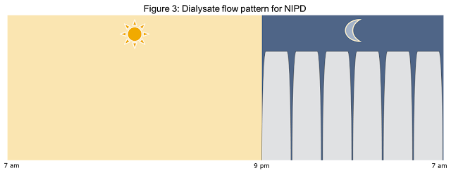 ASK DIS: Types of Hemodialysis