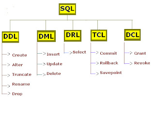 SQL的四種類型DDL/DML/DCL/TCL - MySQL Taiwan : 台灣MySQL技術研究站