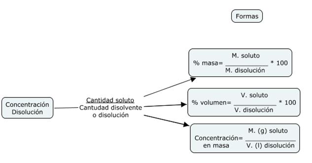 Estudio: Física y Química