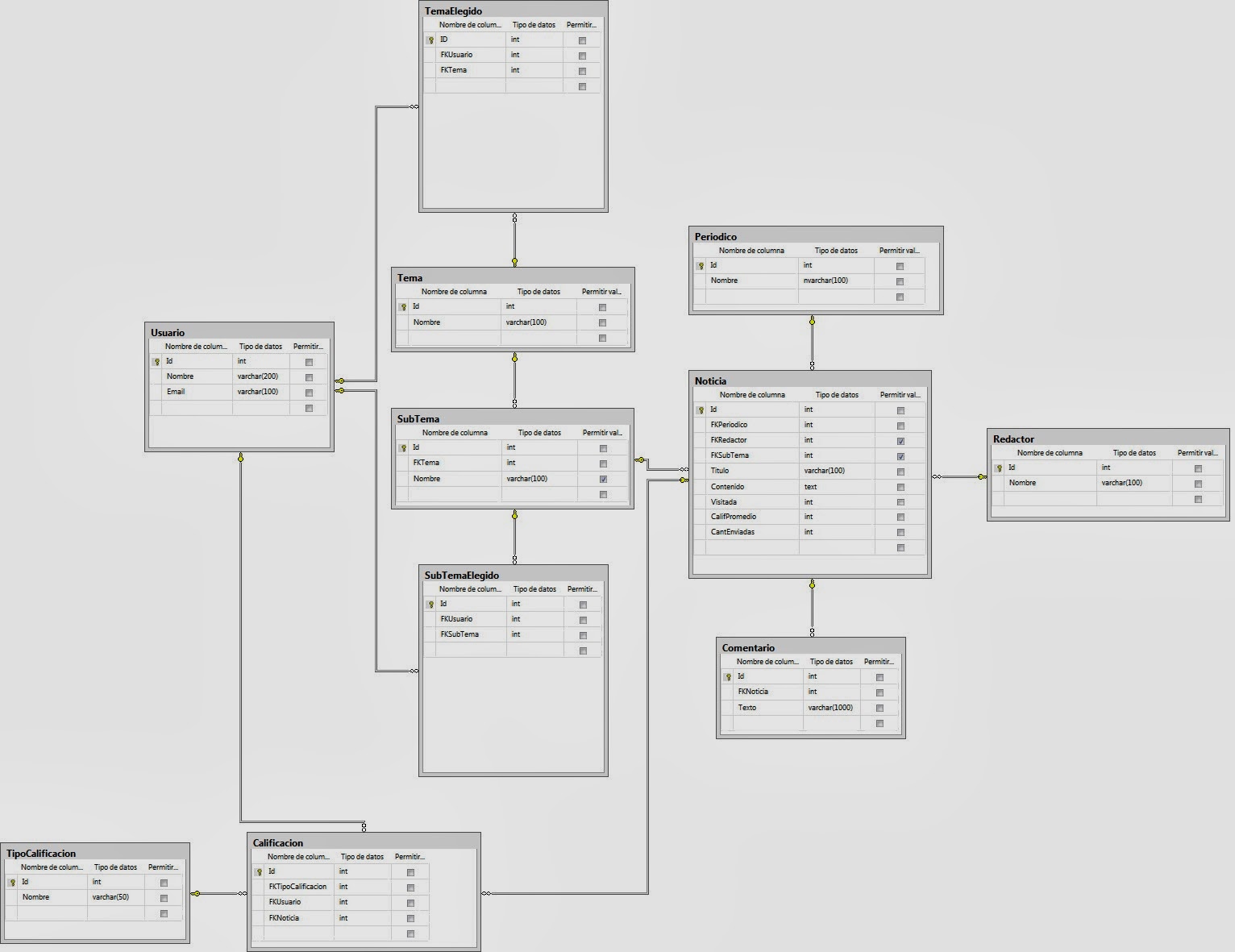 Proyecto Bases Datos: Creacion de tablas y diagrama de base de datos en SQL