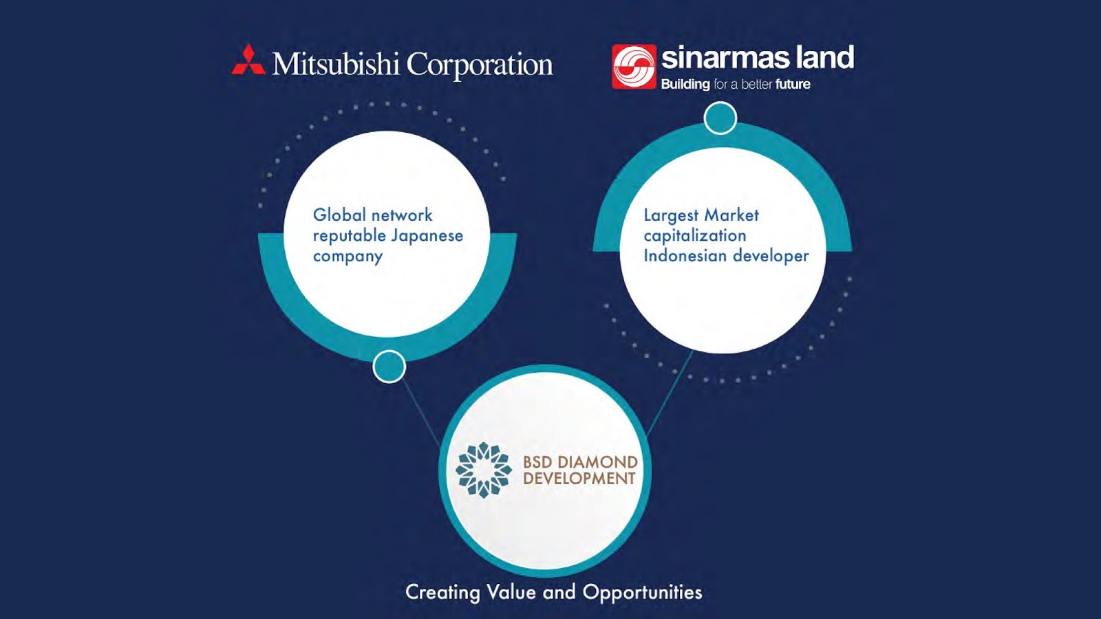 Zora BSD Diamond Development Mitsubishi Corporation And Sinarmas Land ...