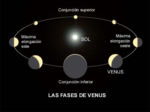 IMPORTANCIA DE LAS FASES DE VENUS EN EL HELIOCENTRISMO