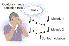 Filósofo por gusto: Enfermedades musicales; Amusia, Tono Absoluto