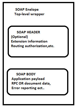 Learnprograming byluckysir: SOAP(Simple Object Access Protocol)