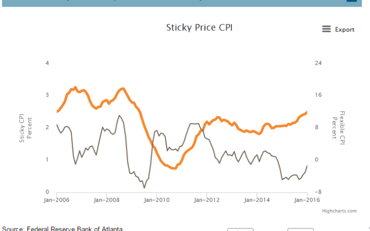 Englund: Atlanta Fed's gauge of "sticky-price" inflation in the US ...