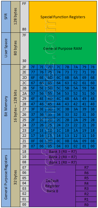 RefreshNotes: 8051 Memory Map