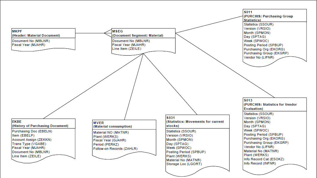SAP TECH: SAP MM - Goods Reciept Tables