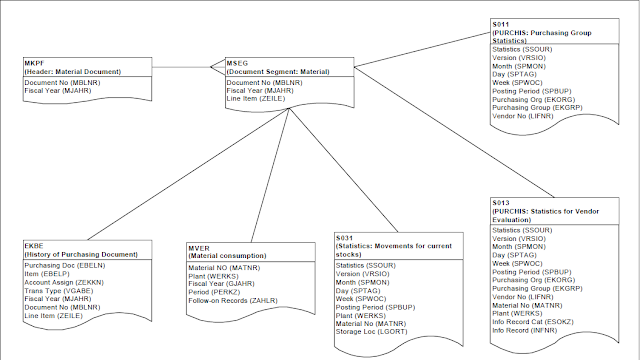 SAP TECH: SAP MM - Goods Reciept Tables