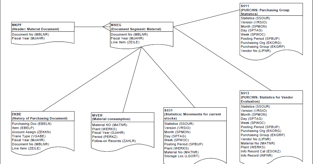 SAP TECH: SAP MM - Goods Reciept Tables